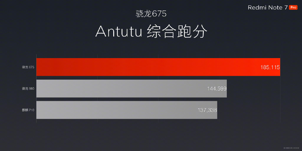 红米Note7Pro发布：骁龙675索尼IMX586，售1599元