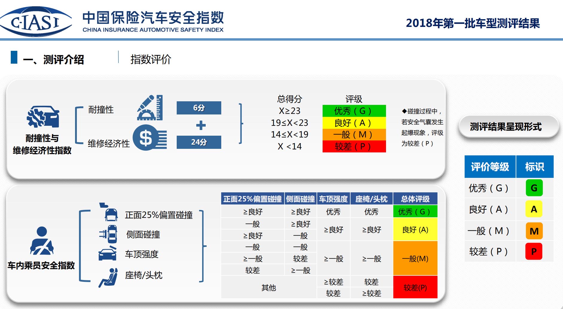 一文读懂C-IASI（中）：低速碰撞RCAR帮你捂紧钱包