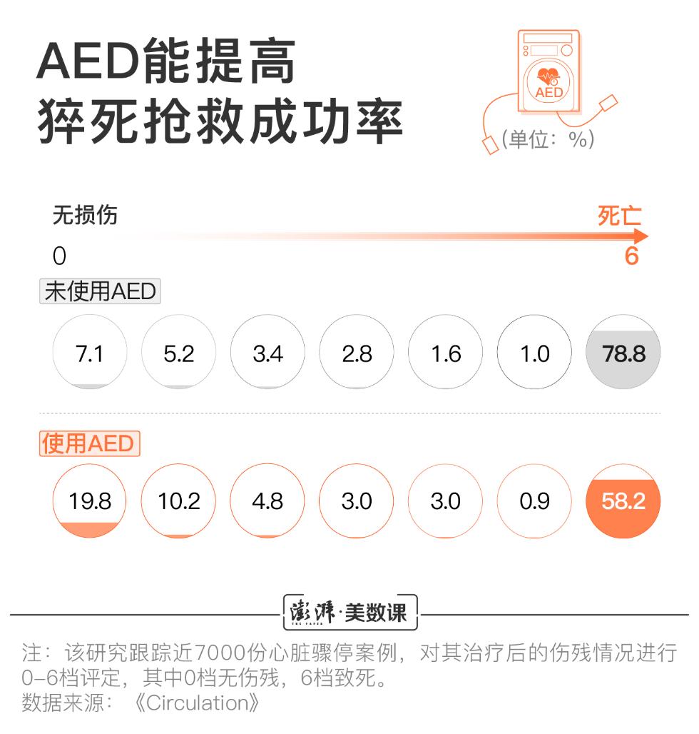 可以救命的AED，中国每十万人才几台